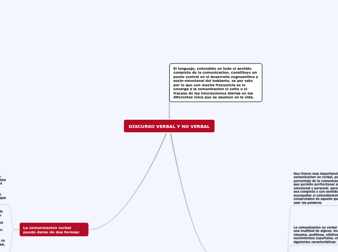 DISCURSO VERBAL Y NO VERBAL - Mind Map